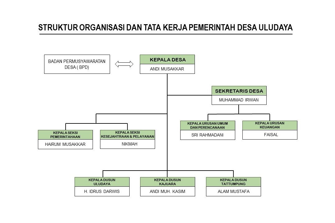 Struktur Desa dan SOTK – Desa Uludaya